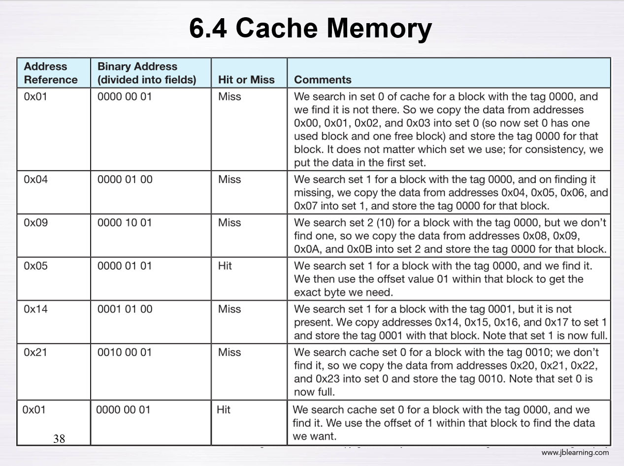 Solved 6.4 Cache Memory . EXAMPLE 6.7 cont'd: A | Chegg.com