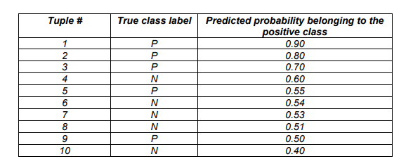 Solved Assume that a Bayesian classifier returns the | Chegg.com