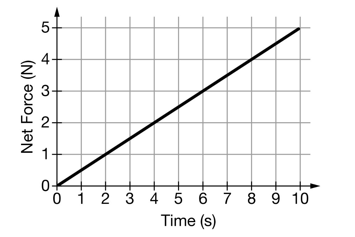 Solved Net Force (N) 0- 0 9 10 1 2 3 4 5 6 7 8 Time | Chegg.com