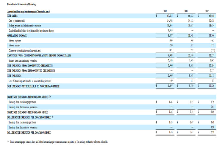 Solved Proctor and Gamble Balance Sheet and Income Statement | Chegg.com