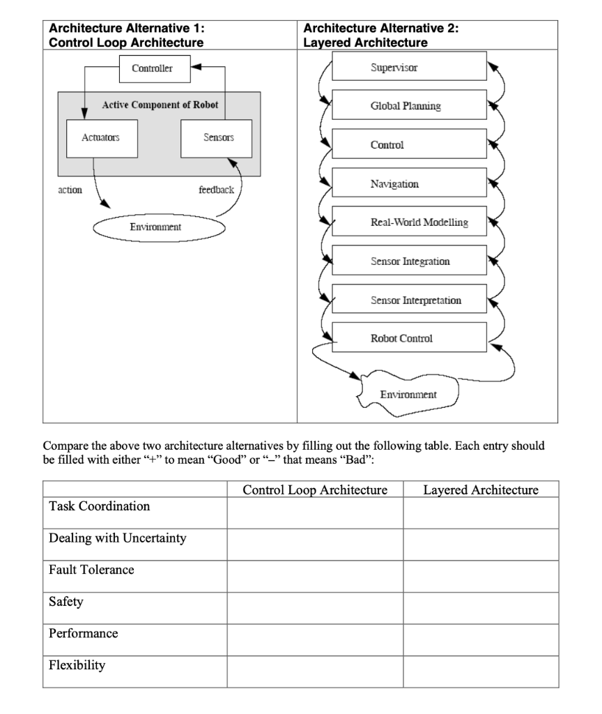 Solved Compare The Above Two Architecture Alternatives By