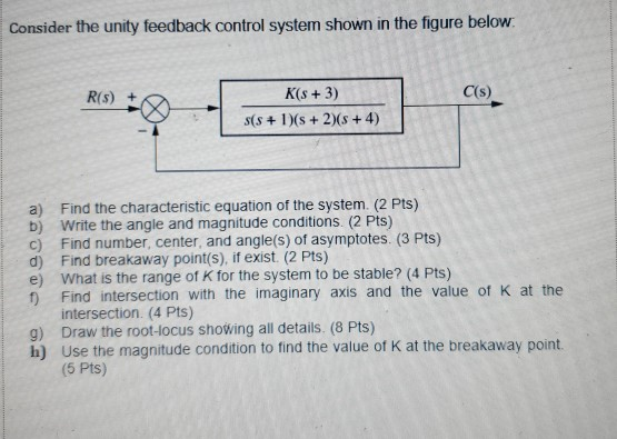 Solved Consider the unity feedback control system shown in | Chegg.com