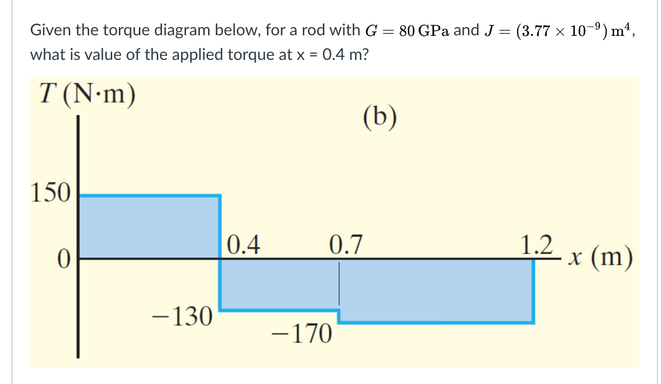 Solved Given the torque diagram below, for a rod with and | Chegg.com