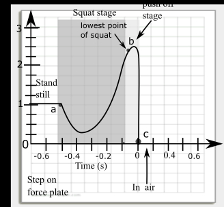 Solved 1. ﻿We now focus on the take-off stage b to c in | Chegg.com