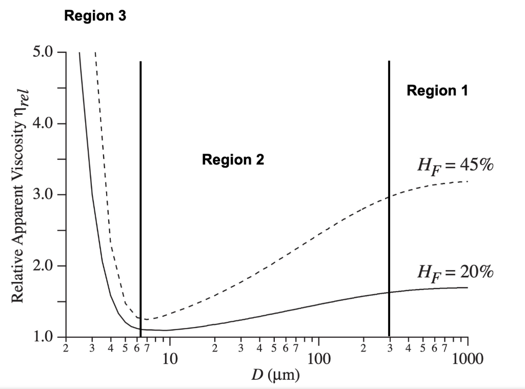 In the graph below, the relative apparent viscosity, | Chegg.com