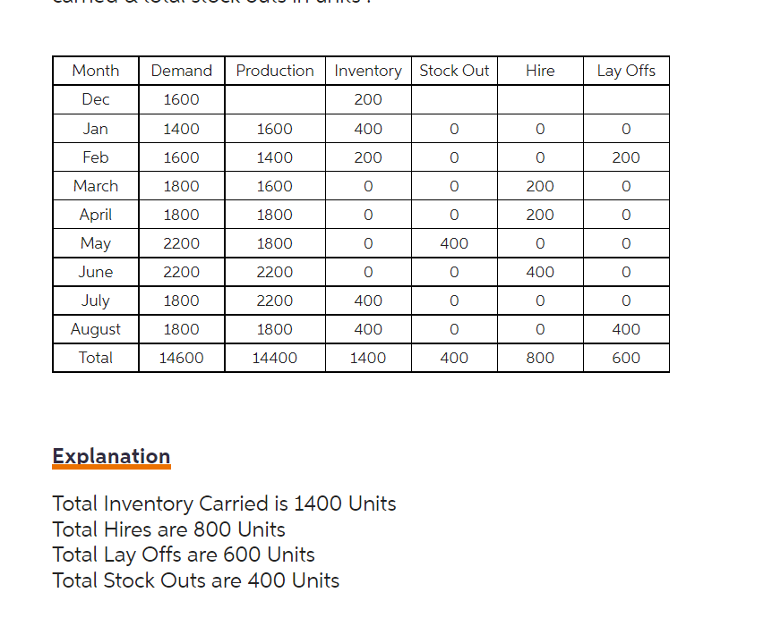 Solved Explanation Total Inventory Carried is 1400 Units | Chegg.com