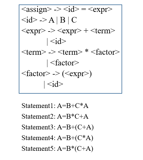 Solved Please Write A C Program To Implement Bnf The Bnf 