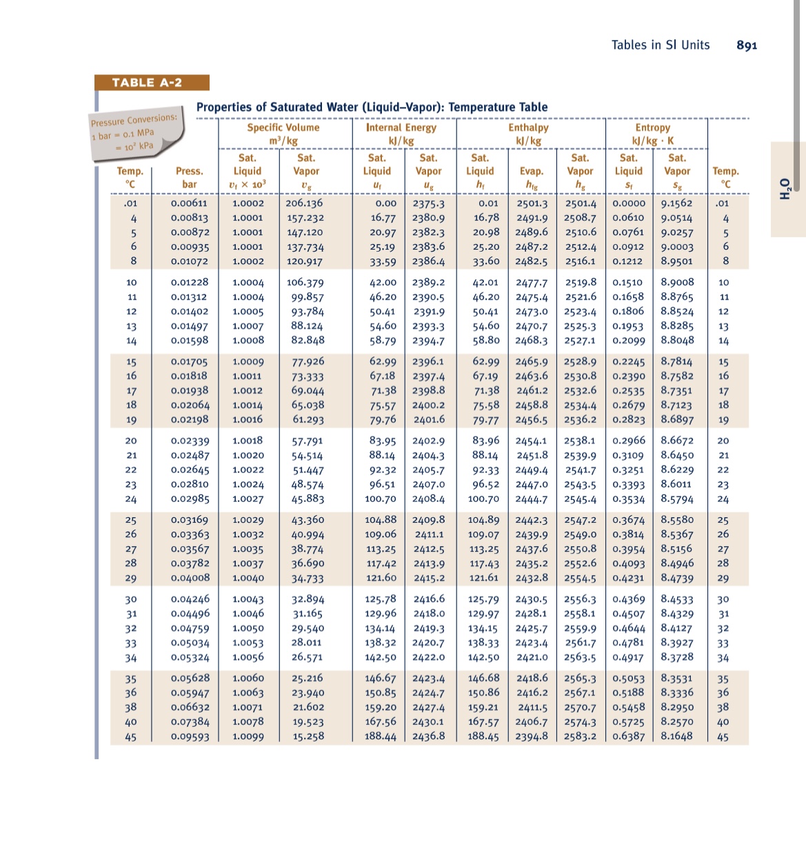 Solved Properties of Compressed Liquid WaterTABLE A-3Tables | Chegg.com