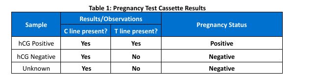 Solved Table 1: Pregnancy Test Cassette Results | Chegg.com