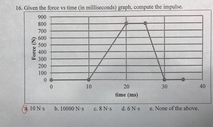 Solved 16. Given the force vs time graph compute the | Chegg.com