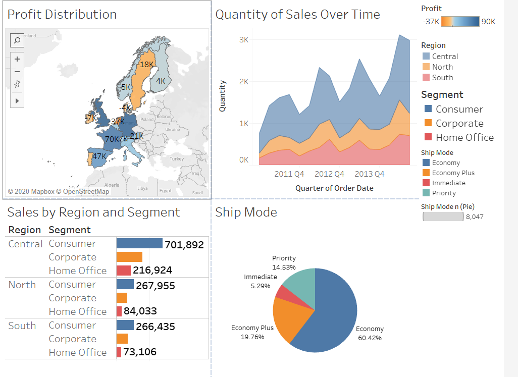 Solved I created visuals of: sales by region and segment, | Chegg.com