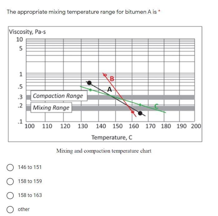 Solved The appropriate mixing temperature range for bitumen | Chegg.com