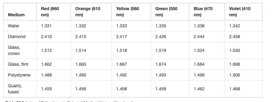 Solved The index of refraction for orange (610 nm) and blue | Chegg.com