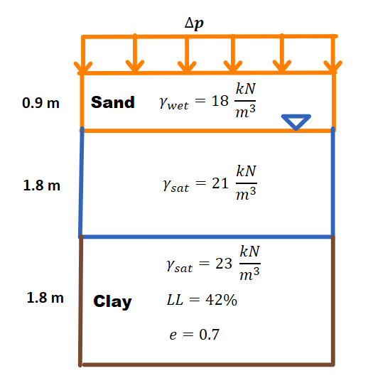 Solved 1. The sand layer shown is 2.7 m thick. Beneath the | Chegg.com