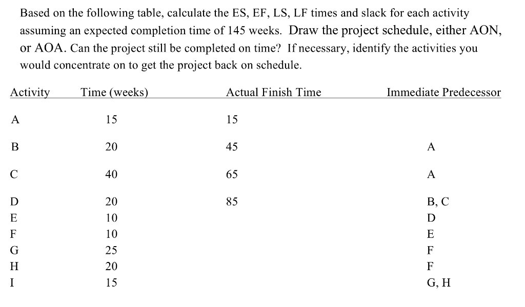 Solved Based on the following table, calculate the ES, EF, | Chegg.com