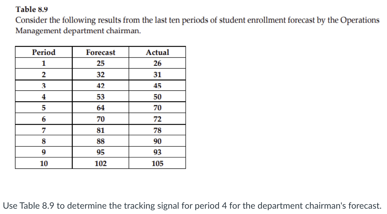 Solved Table 8.9 Consider the following results from the | Chegg.com