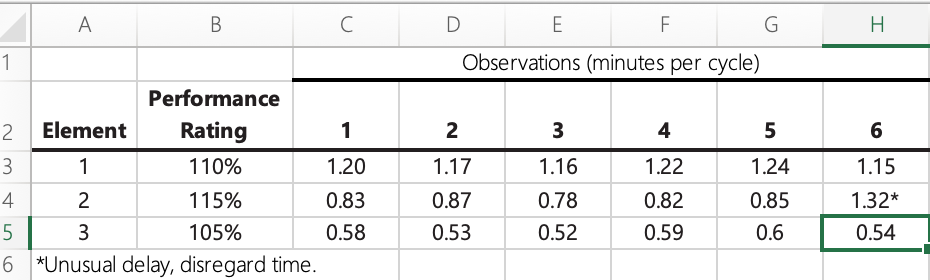 Solved The data in the table below represent time study | Chegg.com