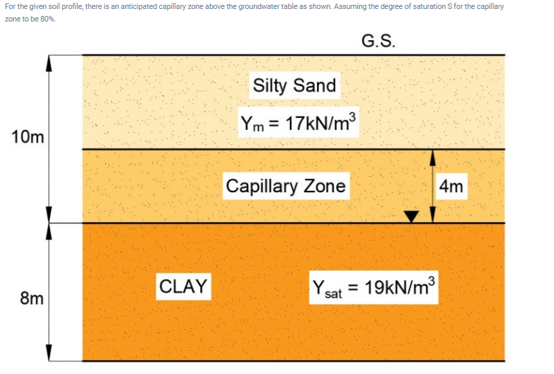 Solved For the given soil profile, there is an anticipated | Chegg.com