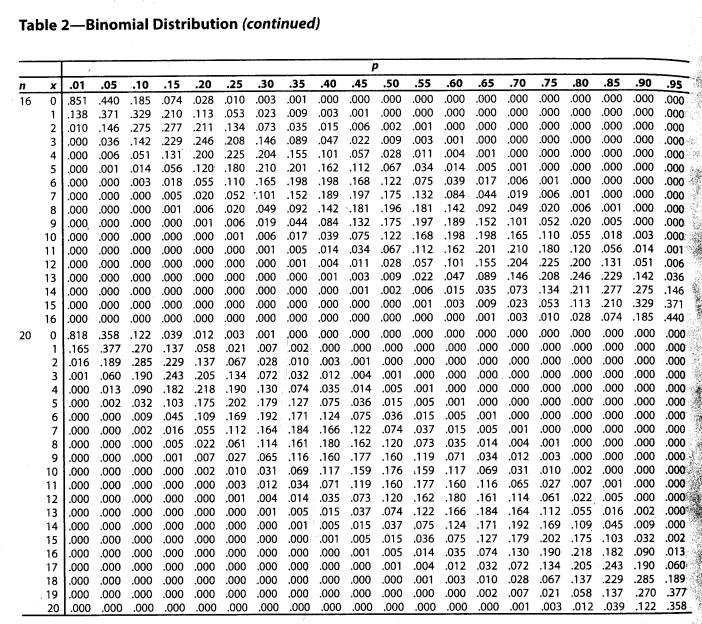 Solved 7-8. Use the binomial table (Table 2) to answer the | Chegg.com