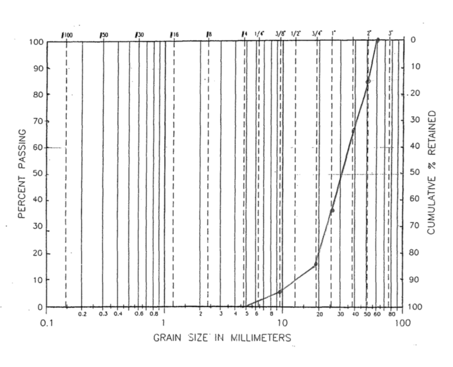 Solved Which gradation curve matches the following sieve | Chegg.com