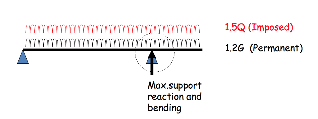 Solved How to determine dead load and live load . Assuming | Chegg.com