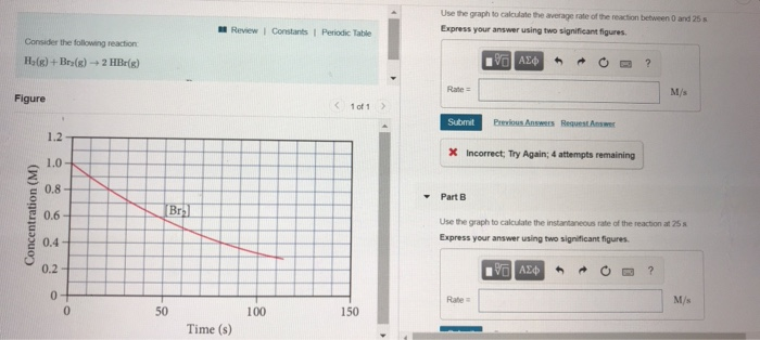 Solved Use the graph to calculate the average rate of the | Chegg.com