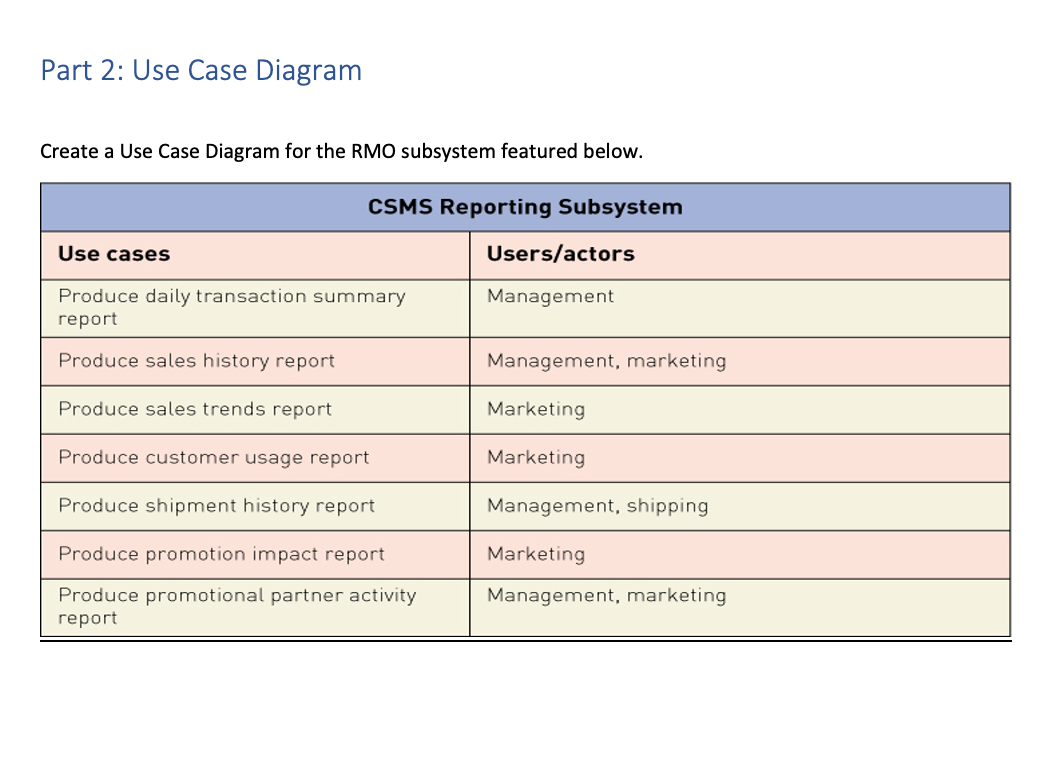 Solved Part 2: Use Case Diagram Create a Use Case Diagram | Chegg.com