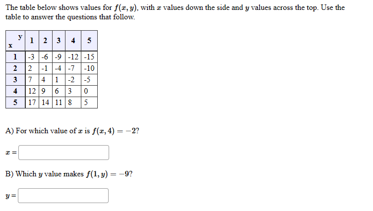 Solved The table below shows values for f(x,y), with x | Chegg.com