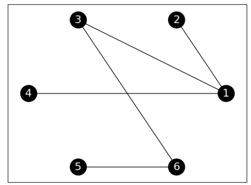 Solved Problem 1 Consider the following graph G.(a) Compute | Chegg.com