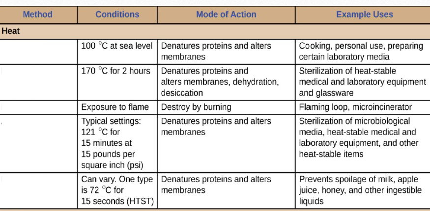 Solved Method Conditions Mode of Action Example Uses Heat | Chegg.com
