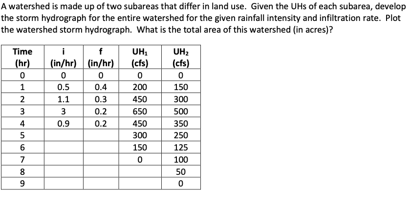 Solved A watershed is made up of two subareas that differ in | Chegg.com