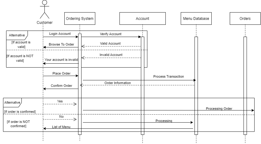 Solved Below I did this Ordering sequence diagram the task | Chegg.com