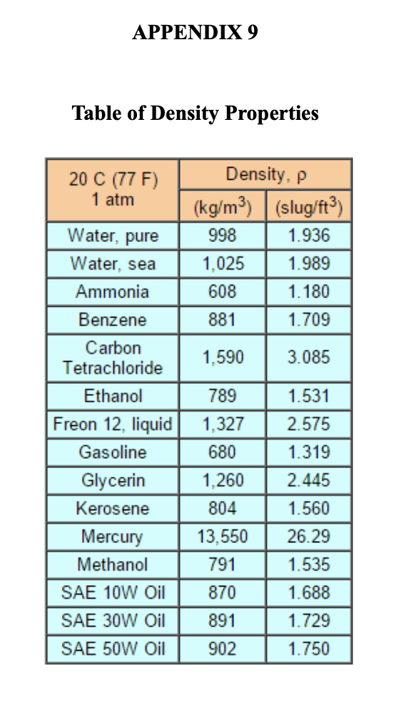 Solved APPENDIX 9 Table of Density Properties Density, p 20 | Chegg.com