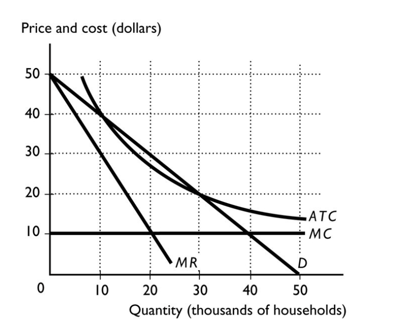 Solved 1. The above figure represents the market for cable | Chegg.com