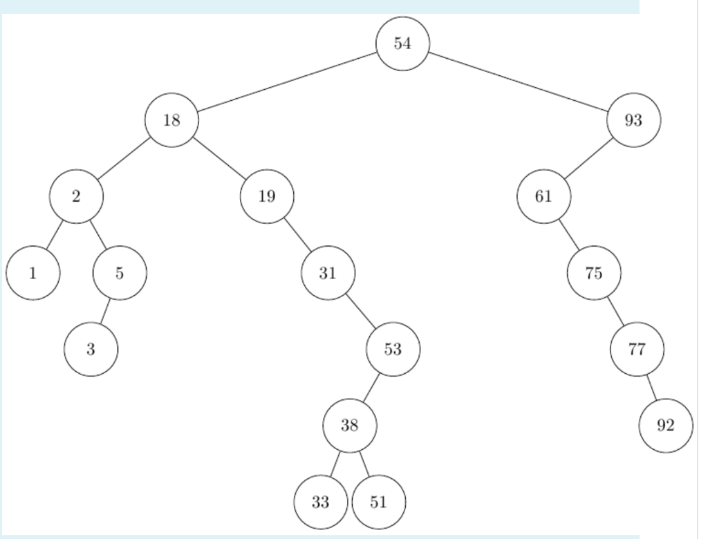 Solved For the given binary search tree: the in-order | Chegg.com