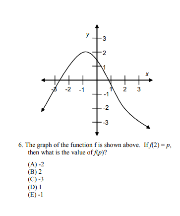 Solved 6. The graph of the function f is shown above. If | Chegg.com