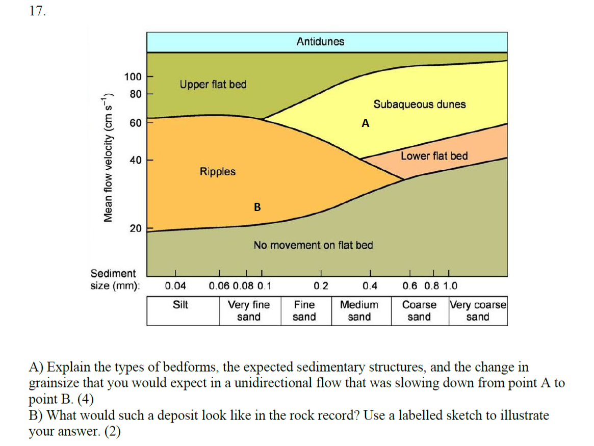 Solved 17. Antidunes 100 Upper flat bed 80 Subaqueous dunes | Chegg.com