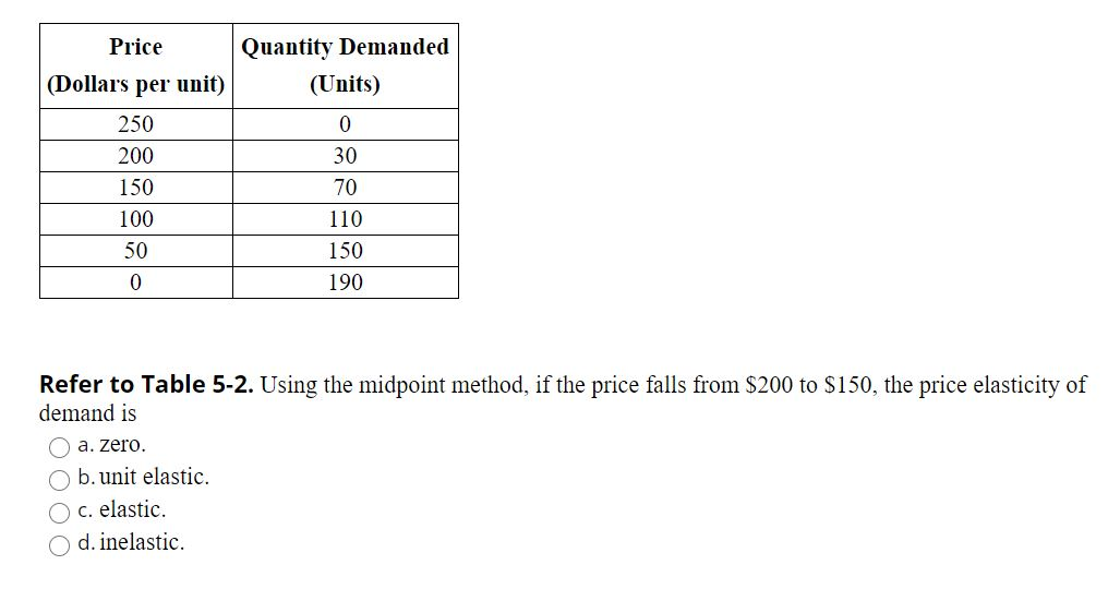 Solved Quantity Demanded (Units) 0 Price (Dollars per unit) | Chegg.com