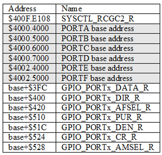 Solved Question 2 Complete the code fragment below to enable | Chegg.com
