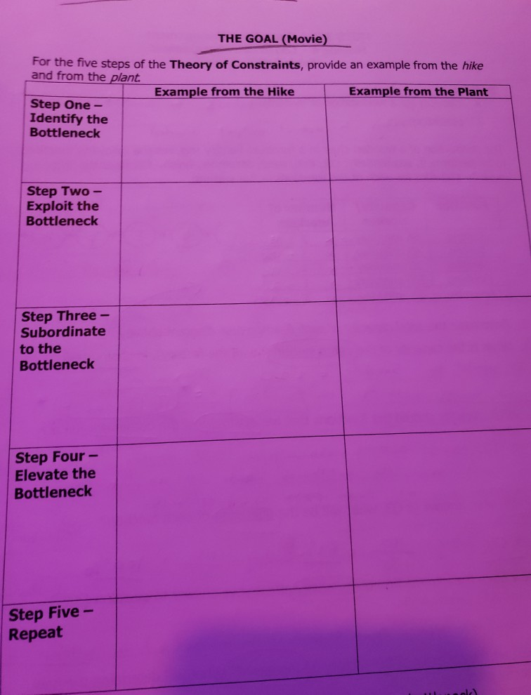 Solved THE GOAL (Movie) For the five steps of the Theory of | Chegg.com