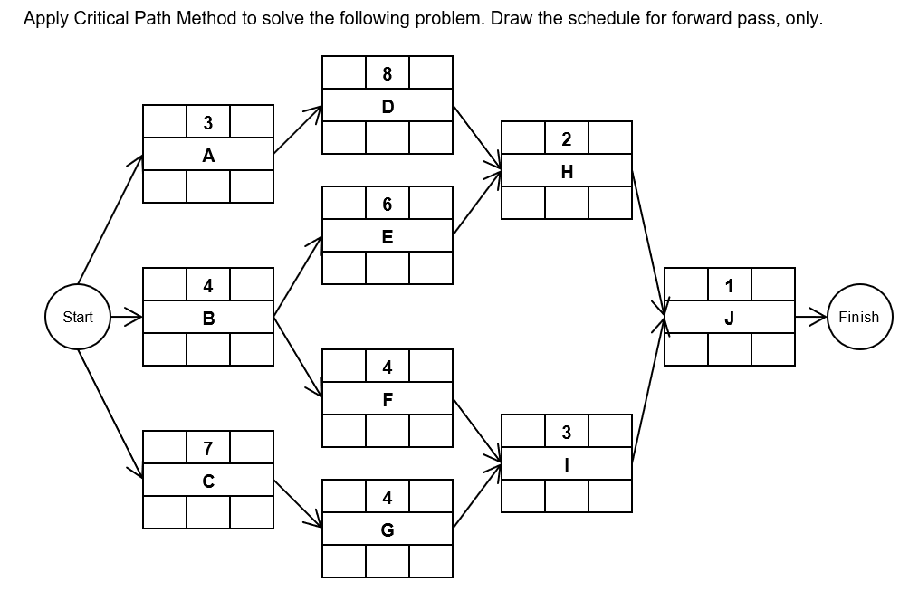 Solved Apply Critical Path Method to solve the following | Chegg.com