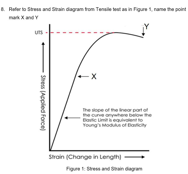 Solved Refer tn Stress and Strain dianram from Tensile test | Chegg.com