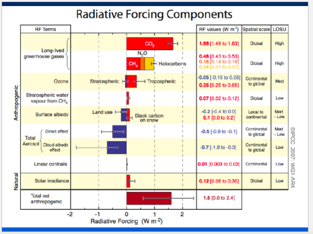 Solved Calculate the best estimate of the total radiative | Chegg.com