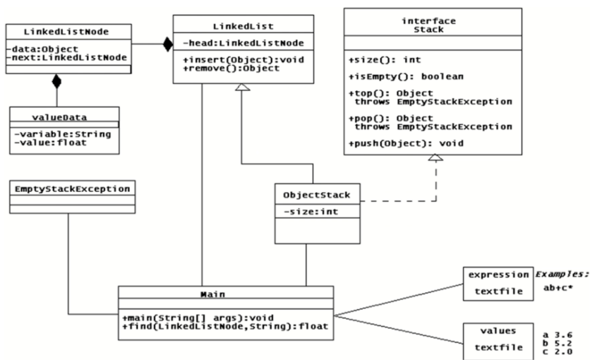 Solved Java We Will Write A Program That Evaluates Postfix 3821