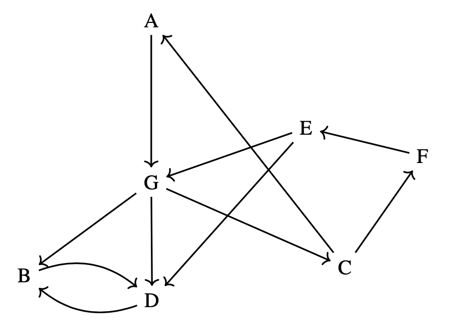 Solved What Are The Strongly Connected Components Of This