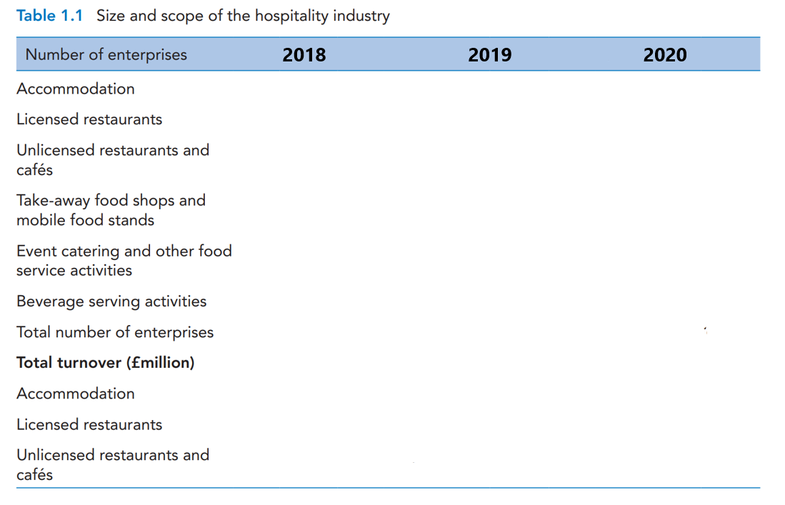 Size and scope of food and beverage operations in | Chegg.com