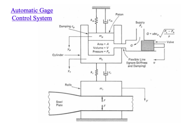 Question 1 A model for the automatic gage control | Chegg.com