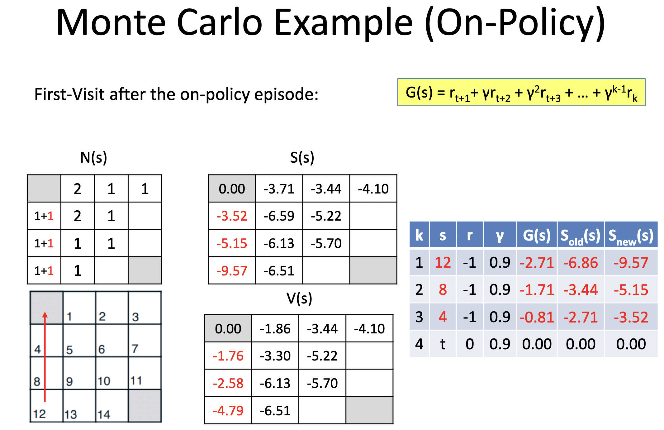 Solved Assume: - Monte Carlo Learning algorithm - Same | Chegg.com