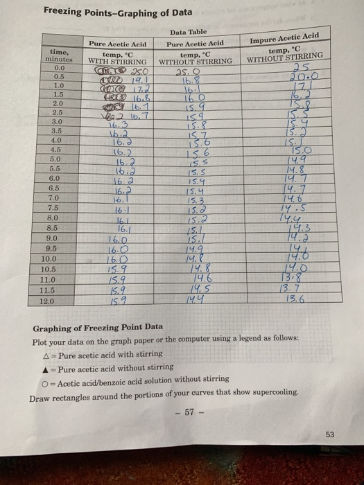 Solved Freezing Points-Graphing of Data Data Table Impure | Chegg.com