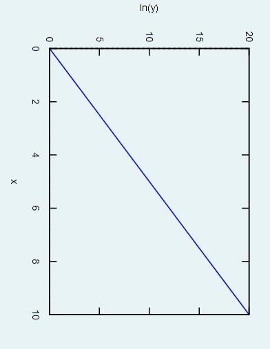 Solved A Log Log Plot Of Y X Is Shown Above Reconstruct